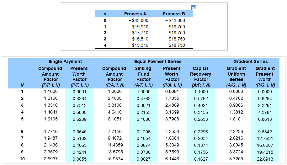 Annual Equivalent Worth Analysis - ch. 6 #8 The cash | Chegg.com