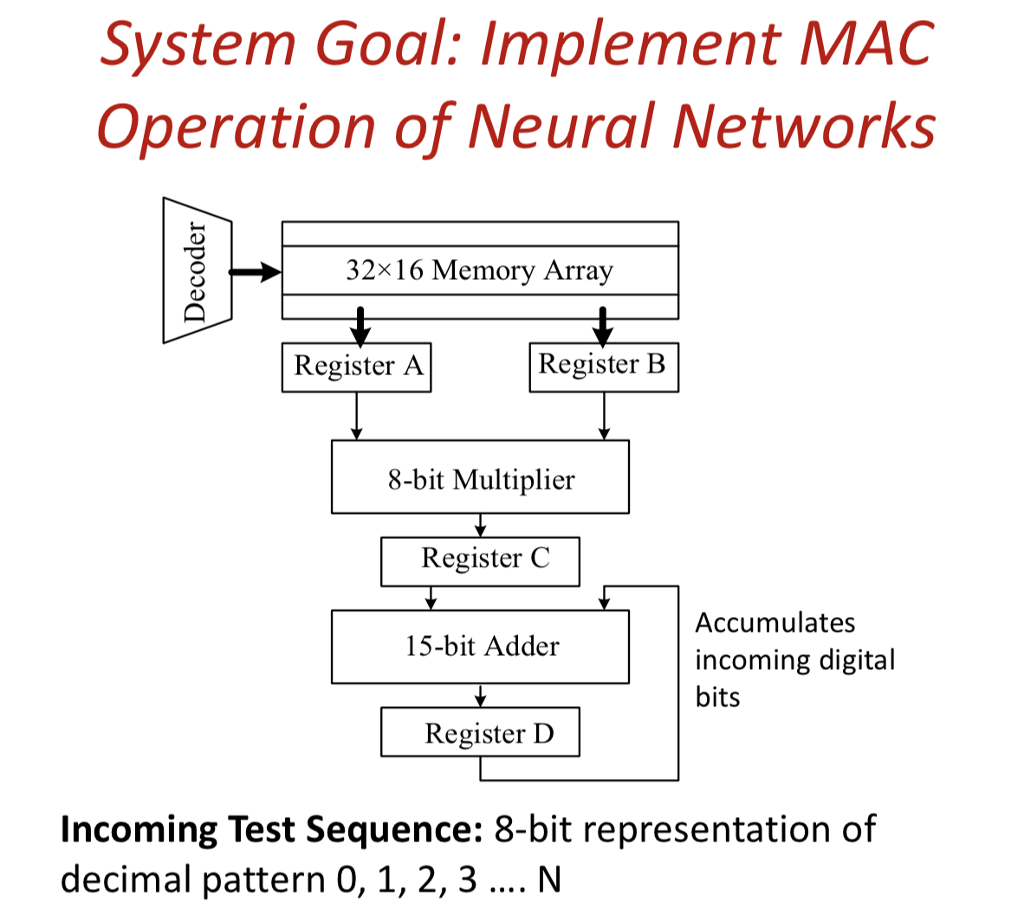 System Goal: Implement MAC Operation of Neural | Chegg.com