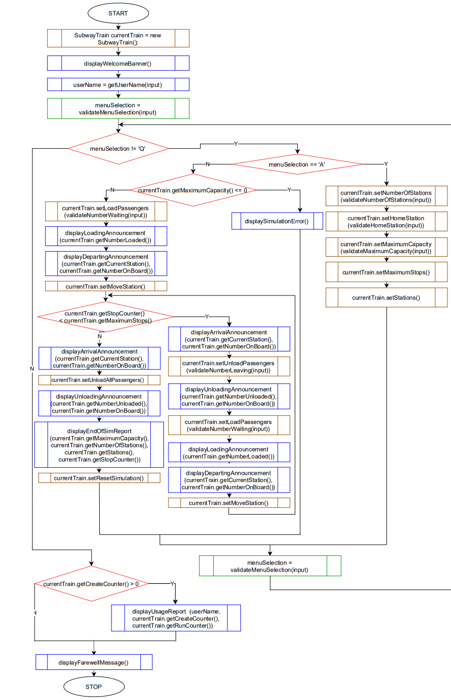 Solved Subway Train - ZERO: final int=0 - TWO: final int = 2 | Chegg.com