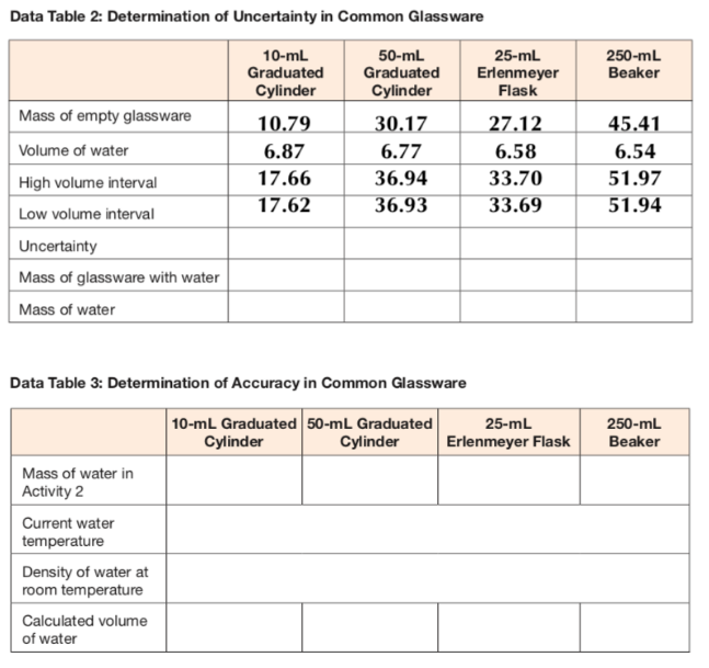 Data Table 1: Determination of Uncertainty in Lab | Chegg.com