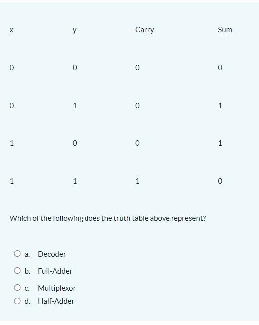 Solved x X у Carry Sum o 0 0 0 0 1 0 1 1 0 0 1 1 1 1 0 Which | Chegg.com