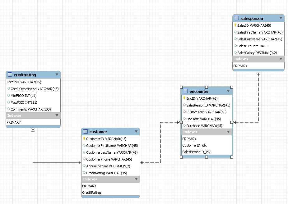 Solved Create Sql Script 3 Generate A List Of Customers