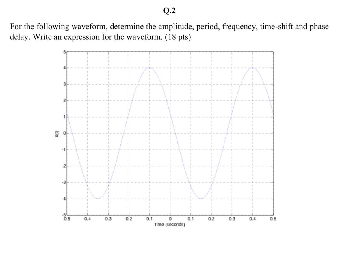 Solved For the following waveform, determine the amplitude, | Chegg.com
