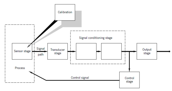Solved For the following systems, locate the components | Chegg.com