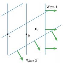 Solved The figure is a snapshot graph of two plane waves | Chegg.com