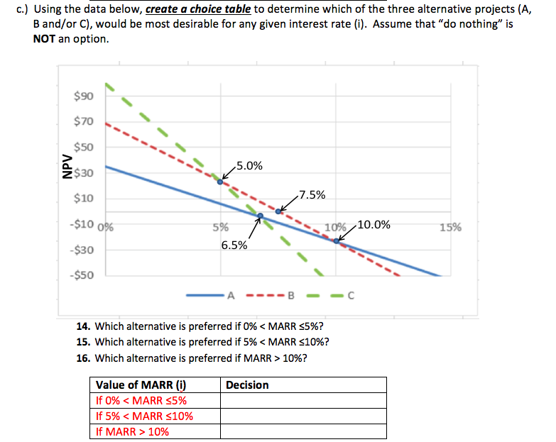 Solved c.) Using the data below, create a choice table to | Chegg.com