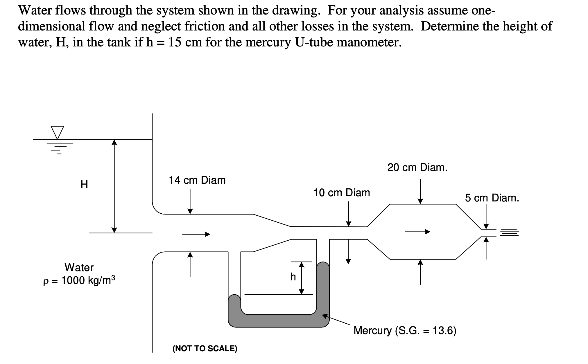 Solved Water flows through the system shown in the drawing. | Chegg.com