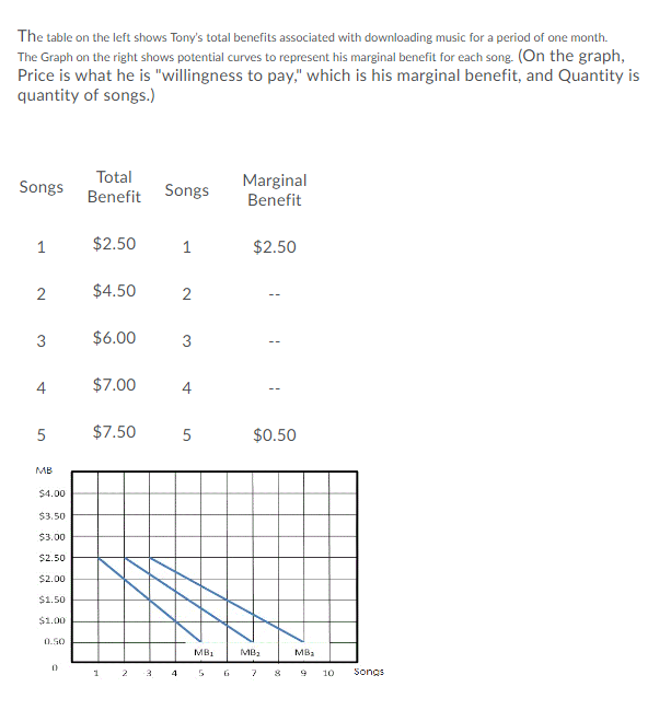 Solved The table on the left shows Tony's total benefits | Chegg.com