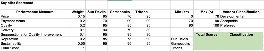 Solved Consider the following vendor classification based on | Chegg.com