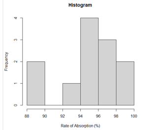 Solved Based on the histogram, boxplot and normal | Chegg.com