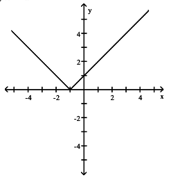 Solved 1.Graph y = x3 + 5 and the tangent to the curve at | Chegg.com