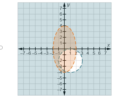 Solved Which graph represents the solution to the system of | Chegg.com
