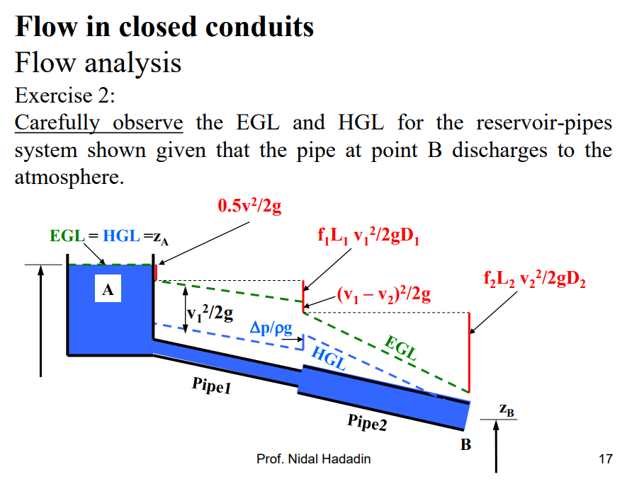 Solved v2/28 splped HGL Flow in closed conduits Flow | Chegg.com