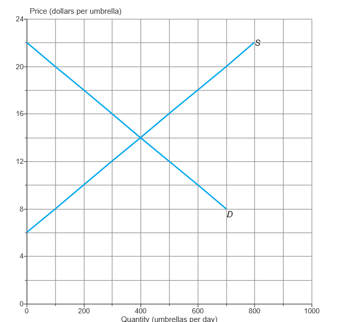 Solved The graph shows the market for umbrellas. Suppose | Chegg.com