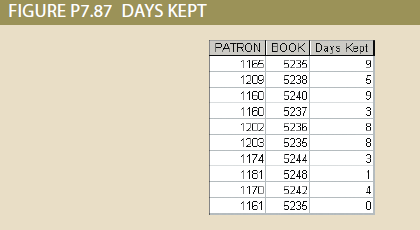 Solved 1) Write a query to display the patron ID, book | Chegg.com