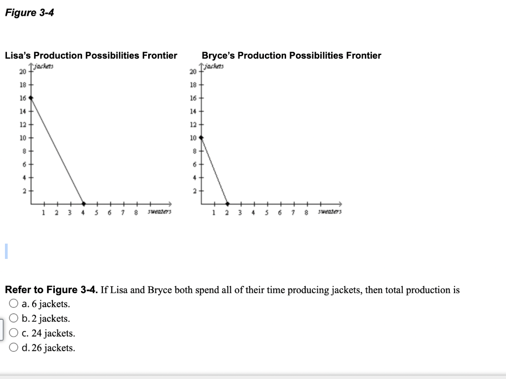 Solved Figure 3-4 Lisa's Production Possibilities Frontier | Chegg.com