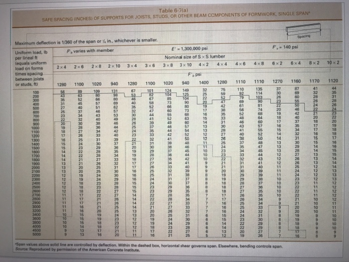 Solved Formwork Design Example Design the formwork for a | Chegg.com