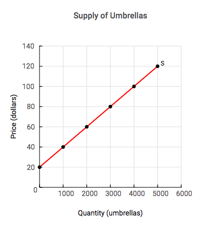 Solved The table and graph below describe the supply of | Chegg.com