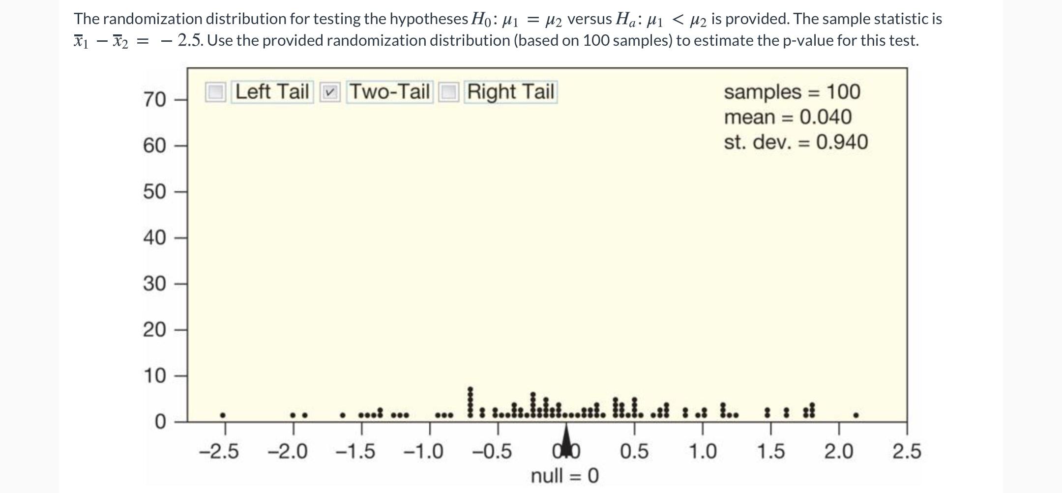 Solved The randomization distribution for testing the | Chegg.com
