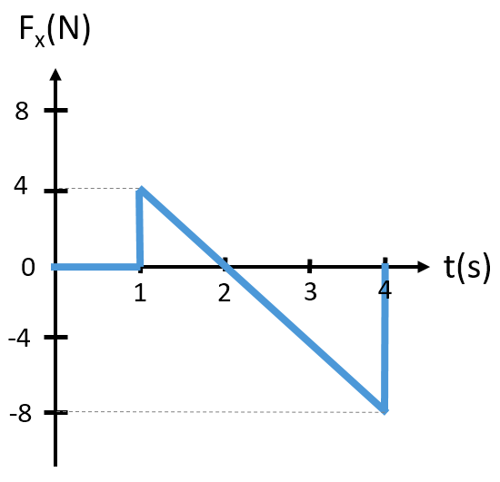 Solved The Only Force Acting On A 2 Kg Object Moving Along