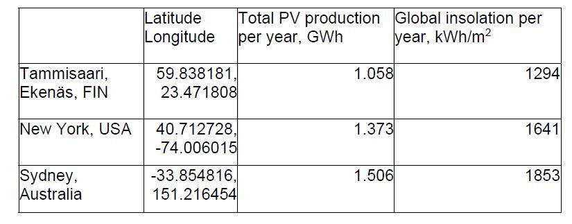 Solved Carry out performance analysis of a large 1 MWp solar | Chegg.com