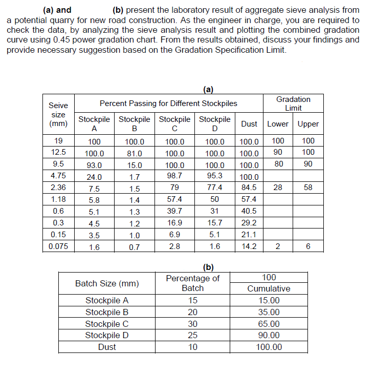 Solved (a) and (b) present the laboratory result of | Chegg.com