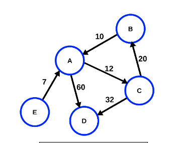 Solved What is the edge-list that represents this graph? | Chegg.com