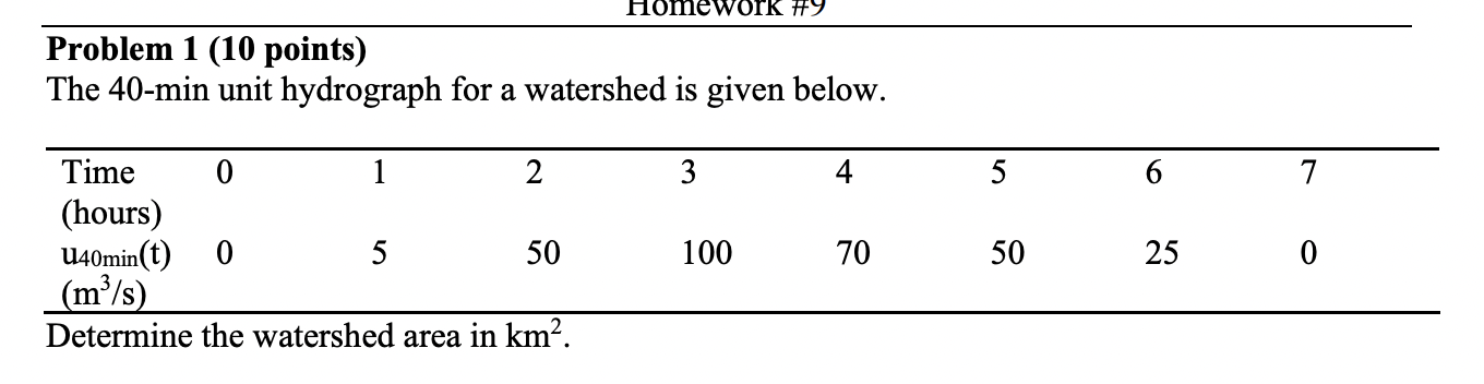 Solved Problem 1 (10 points) The 40-min unit hydrograph for | Chegg.com