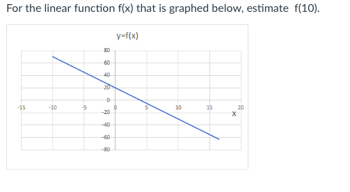 Solved For the linear function f(x) that is graphed below, | Chegg.com