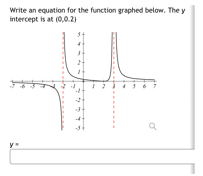 Solved Write an equation for the function graphed below. The | Chegg.com