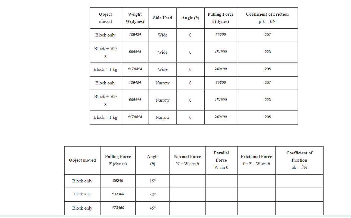 Solved Object Weight W(dynes) Side Used Angle (0) Pulling | Chegg.com