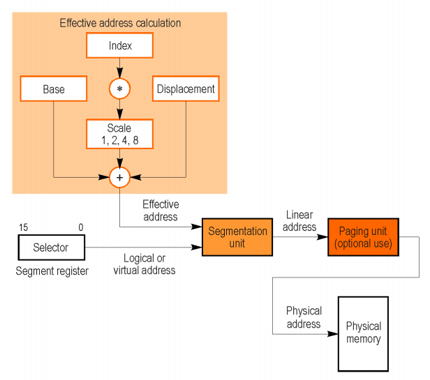 Solved Is there anyone who can help explain this Memory | Chegg.com