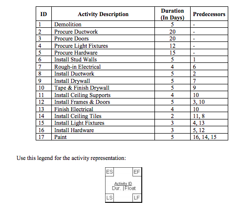 Solved 5 Draw the logic diagram for the activities listed on | Chegg.com