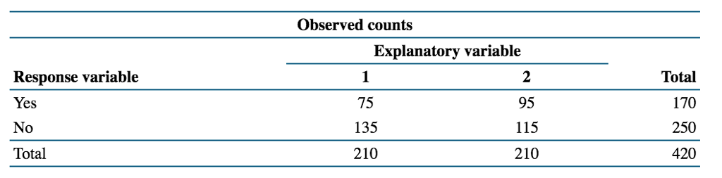 Solved a) Find the expected counts for all cells. Are they | Chegg.com