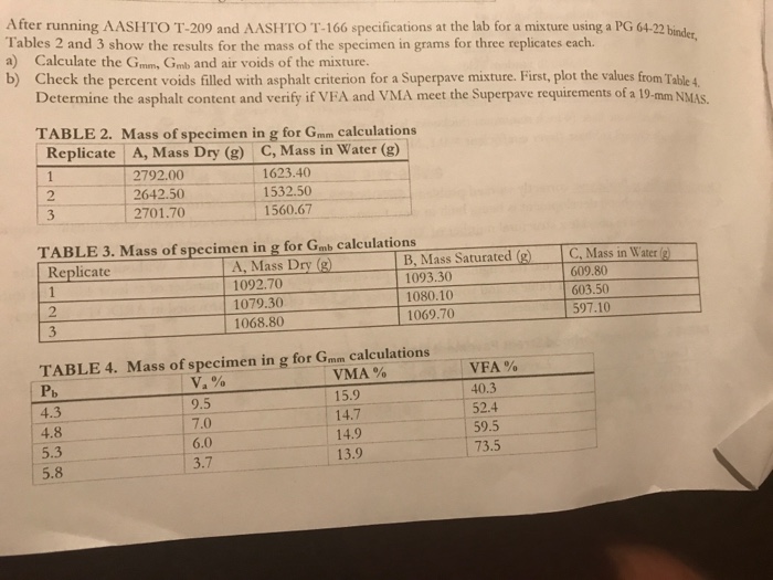 Solved After running AASHTO T-209 and AASHTO T-166 | Chegg.com