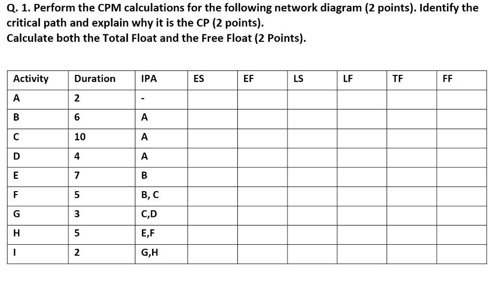 Solved Q. 1. Perform the CPM calculations for the following | Chegg.com