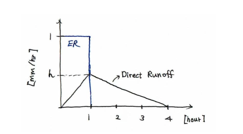 Solved 3 Hour Unit hydrograph from a 1 hour unit hydrograph. | Chegg.com