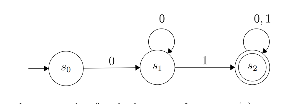 Solved Built A Finite Automaton To Generate All Strings Of 5566