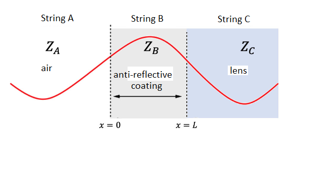 Solved We take three strings, each of a different material. | Chegg.com