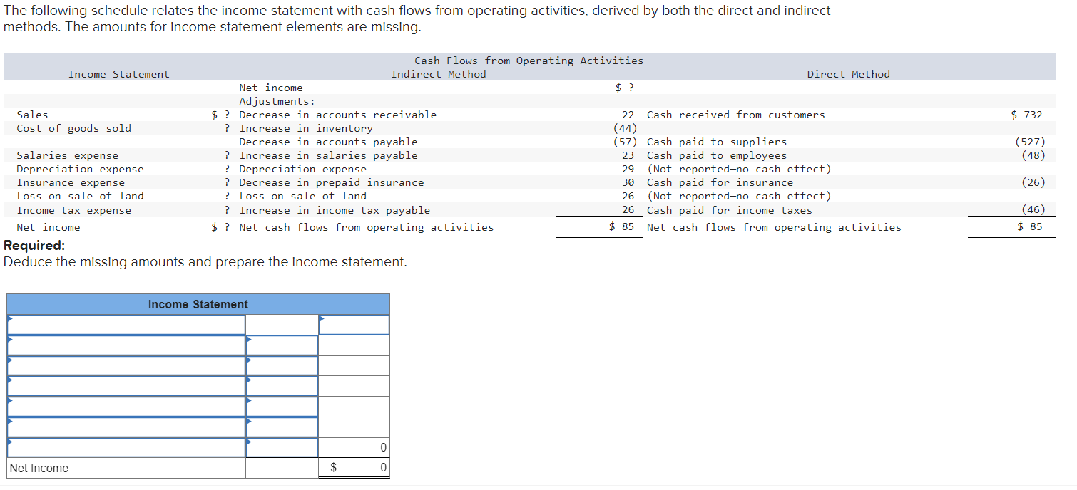 Solved The following schedule relates the income statement | Chegg.com