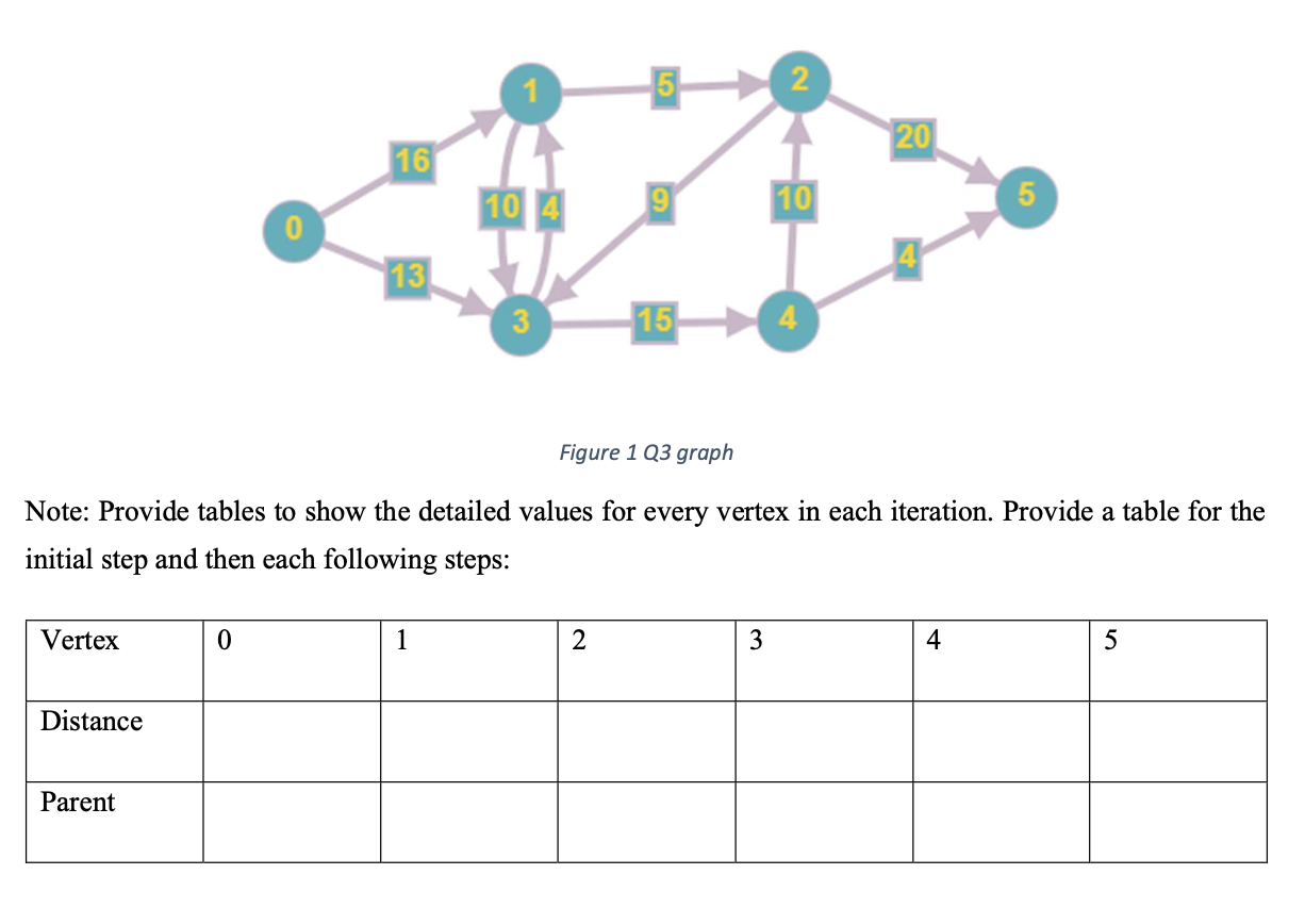 Solved Q3 Run Dijkstra For The Graph In Figure 1 To Find 1487