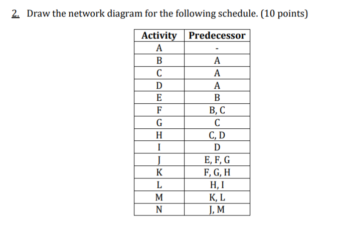 Solved 2. Draw the network diagram for the following | Chegg.com