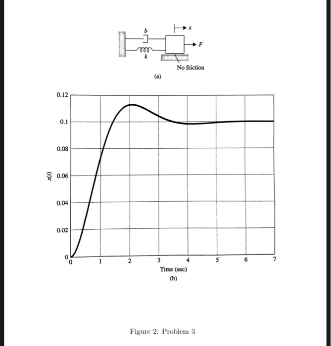 Solved 3. The response of a simple mechanical system to a | Chegg.com