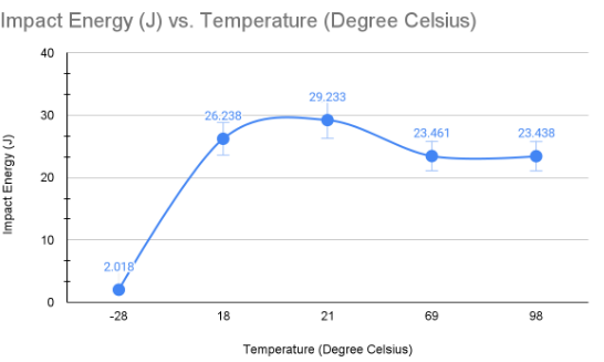 Solved Observe this impact energy vs temperature graph. What | Chegg.com
