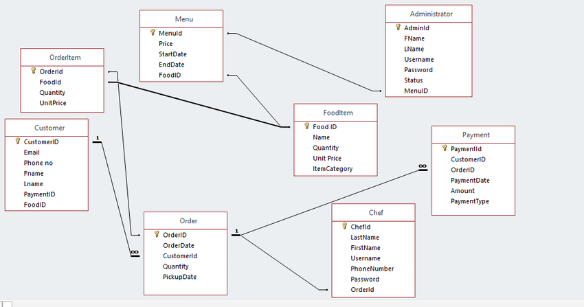 Solved write code oracle for this uml and take screenshot | Chegg.com