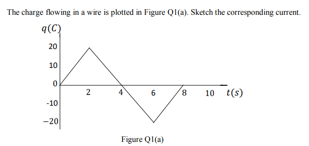 Solved The charge flowing in a wire is plotted in Figure | Chegg.com