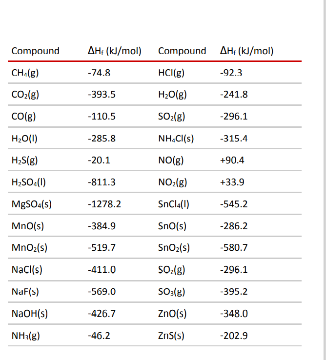 Enthalpy Of Reaction Table