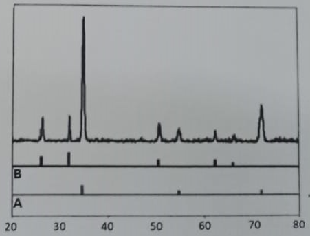 Solved Q.7) The pattern obtained after XRD analysis from a | Chegg.com