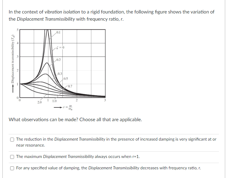 Solved In the context of vibration isolation to a rigid | Chegg.com