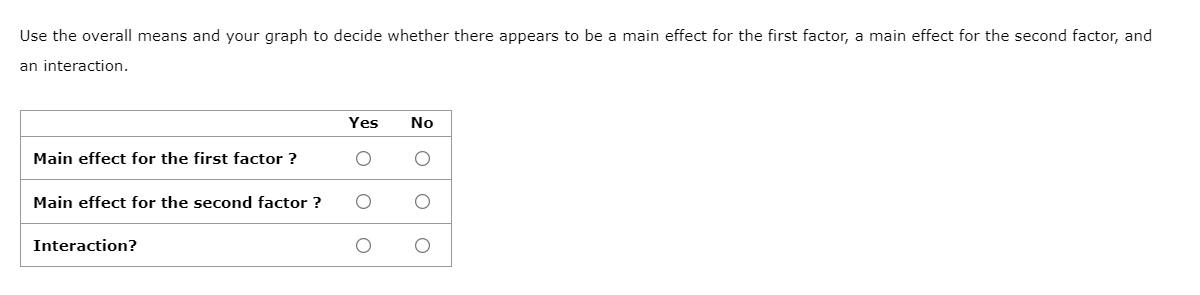 Solved 3. Identifying main effects and interaction The | Chegg.com